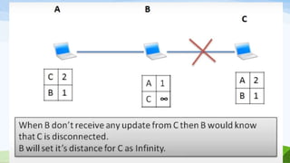 Destination Sequenced Distance Vector Routing (DSDV) | PPTX