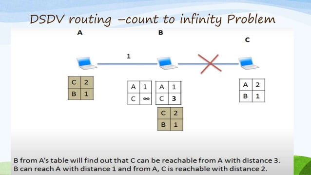 Destination Sequenced Distance Vector Routing (DSDV) | PPTX