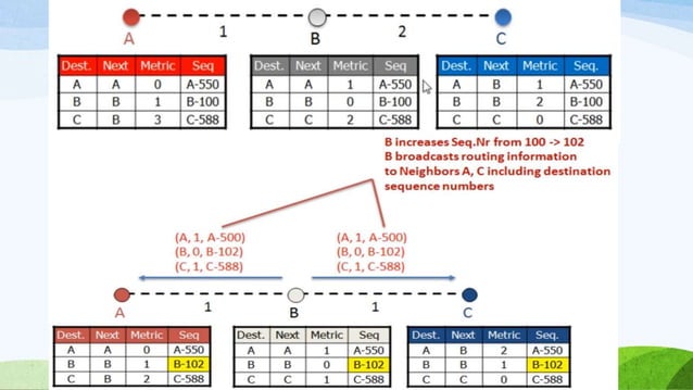 Destination Sequenced Distance Vector Routing (DSDV) | PPTX