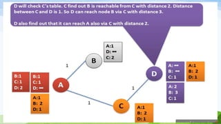 Destination Sequenced Distance Vector Routing (DSDV) | PPTX