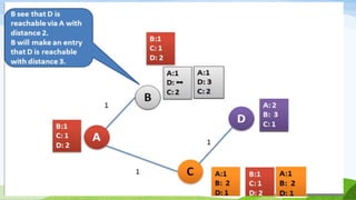 Destination Sequenced Distance Vector Routing (DSDV) | PPT