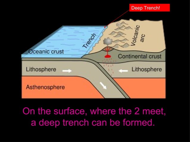 Destructive plate boundaries | PPT | Geography | Science
