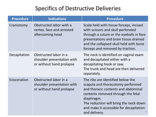 Destructive Vaginal Deliveries (Embryotomies)-1.pptx