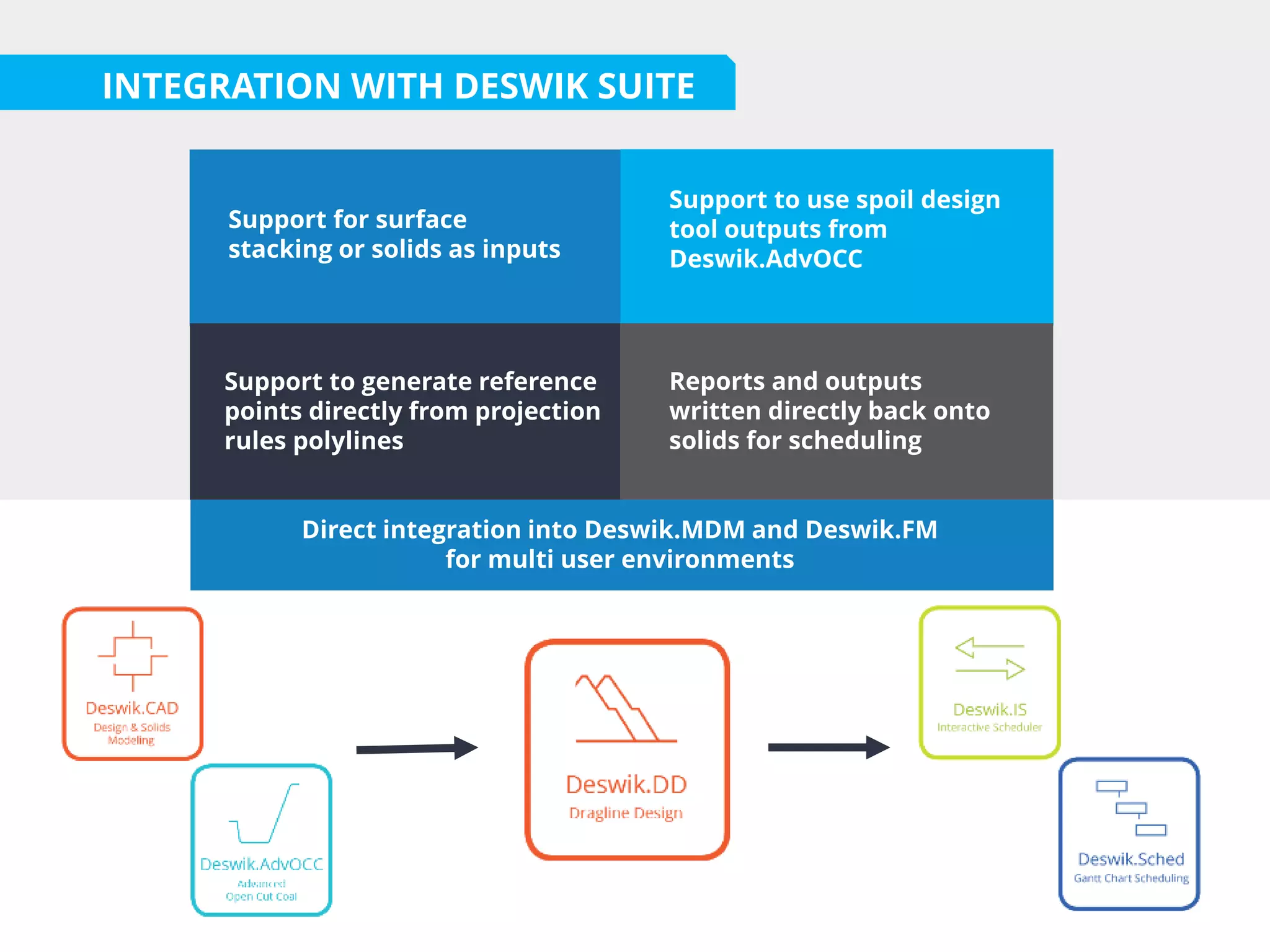 Deswik.DD Dragline & Dozer | PPSX