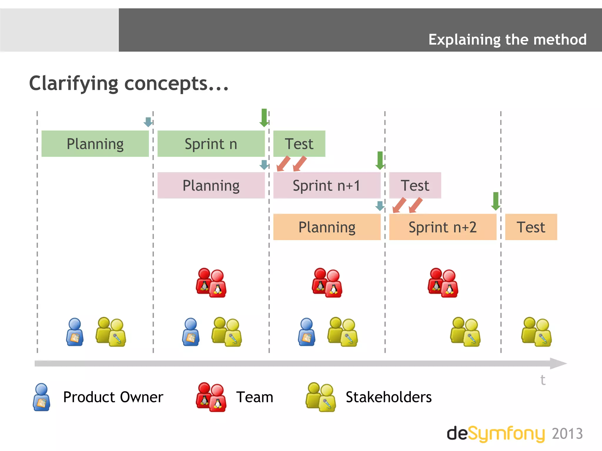 Scrum Kanban Agile It Project Management Desymfony 2013 Ppt
