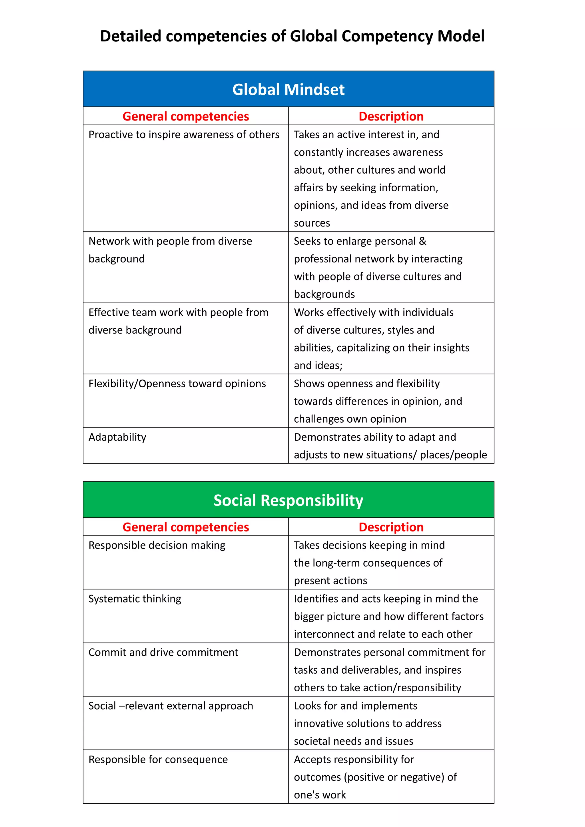 Detailed-Competencies-of-Global-Competency-Model.doc