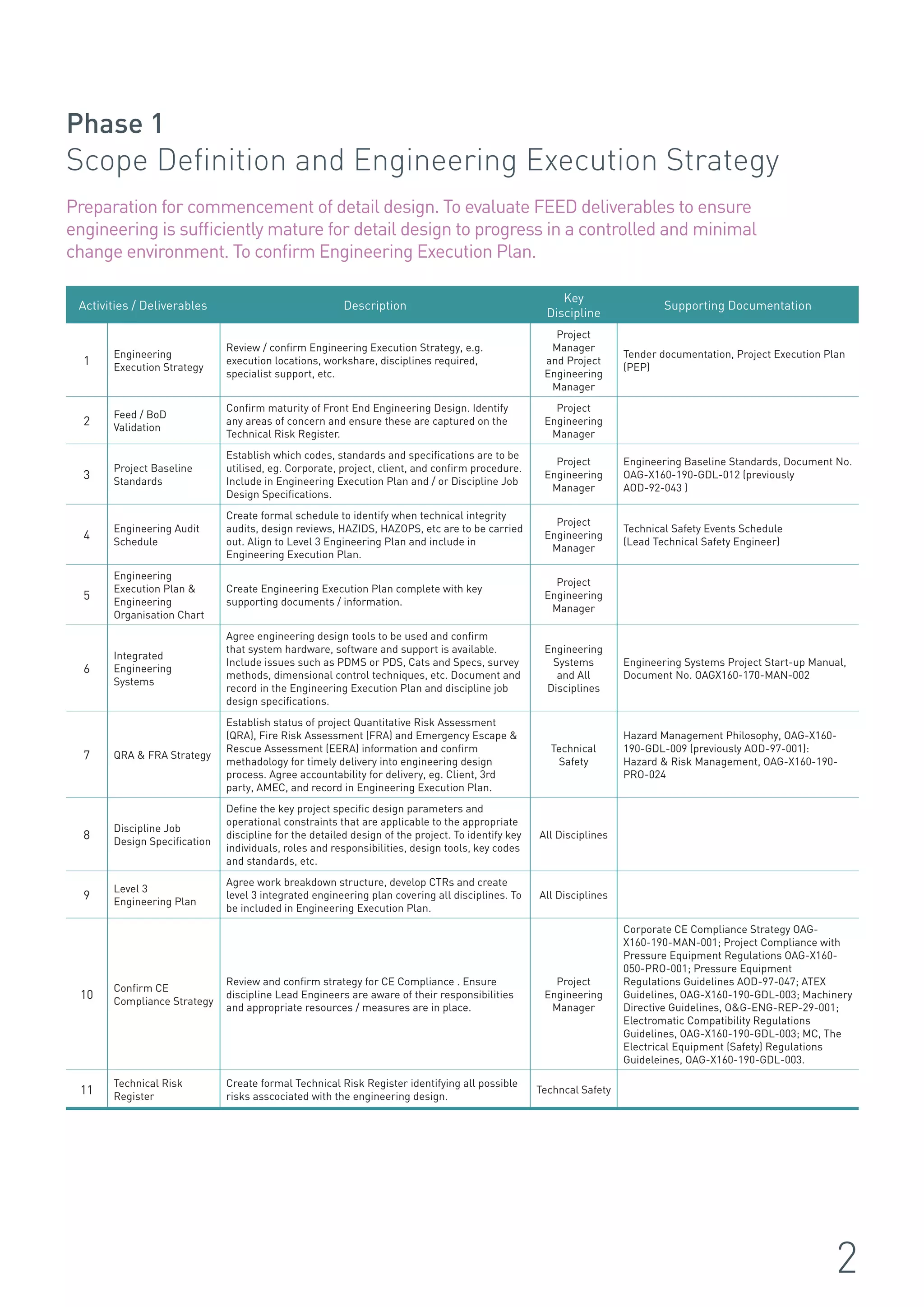 Detailed engineering-design-phase | PDF