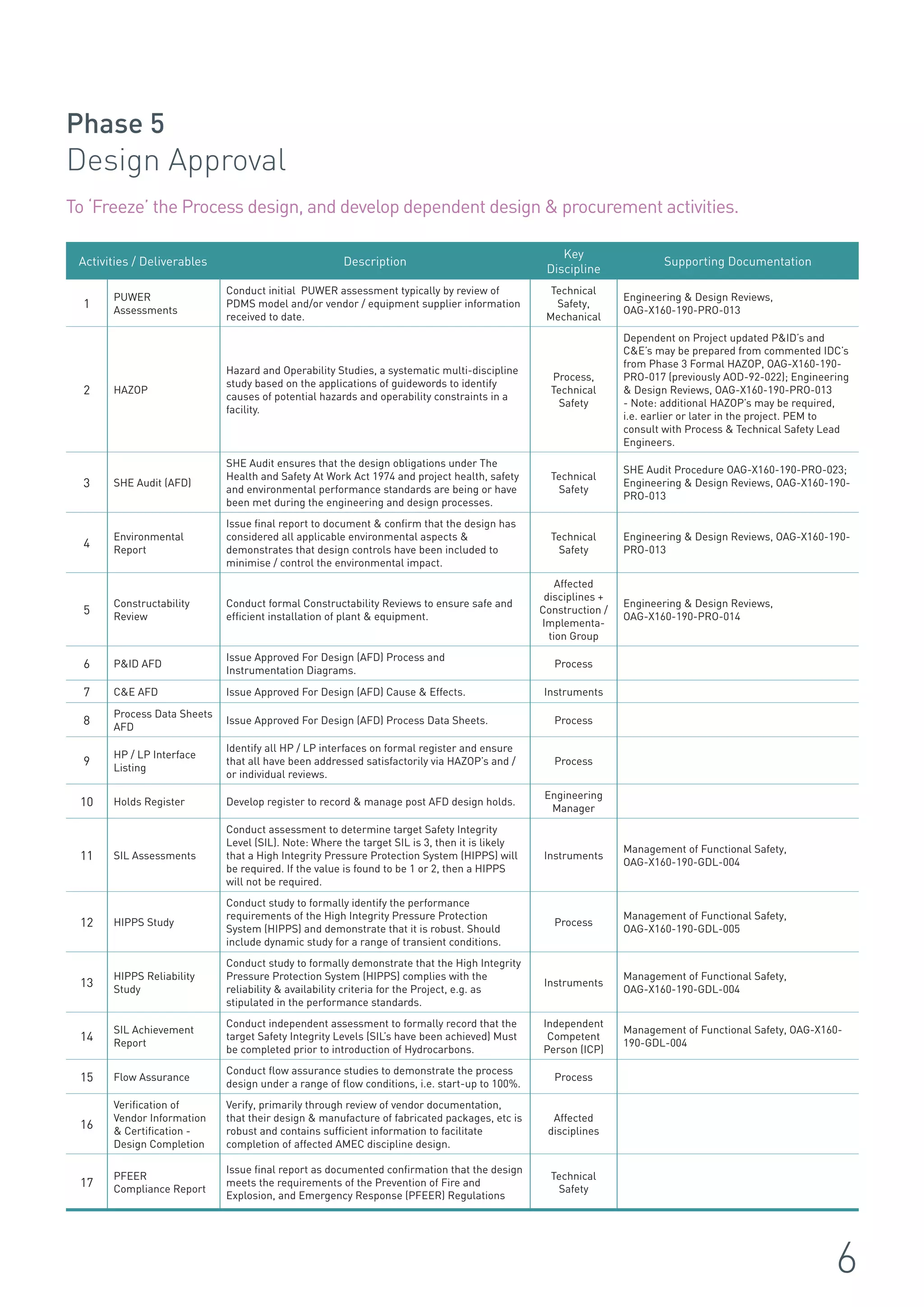 Detailed engineering-design-phase | PDF