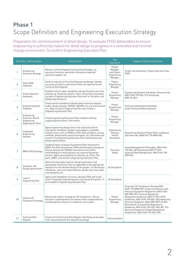 Detailed engineering-design-phase | PDF | Civil Engineering Industry ...