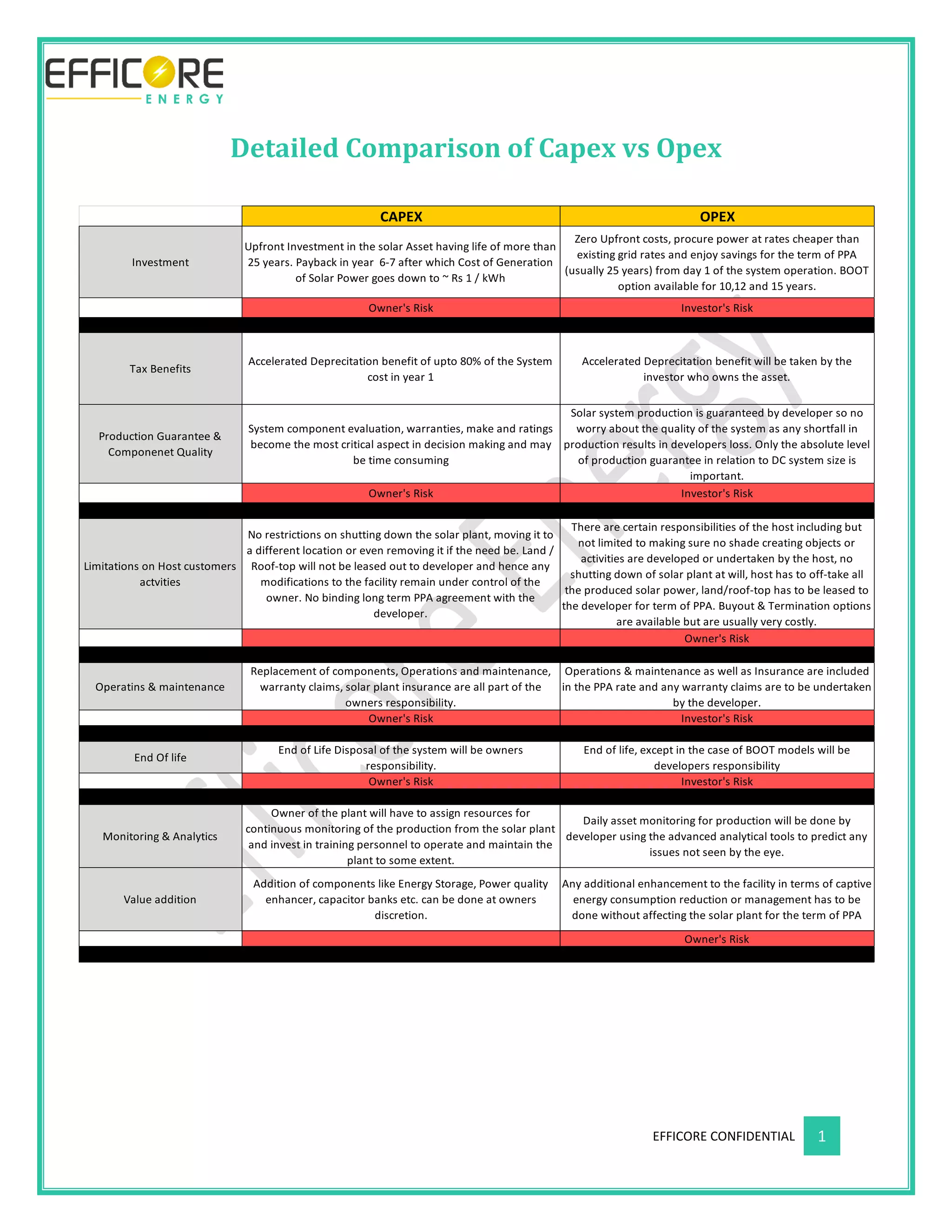 Detailed comparison of capex vs opex | PDF