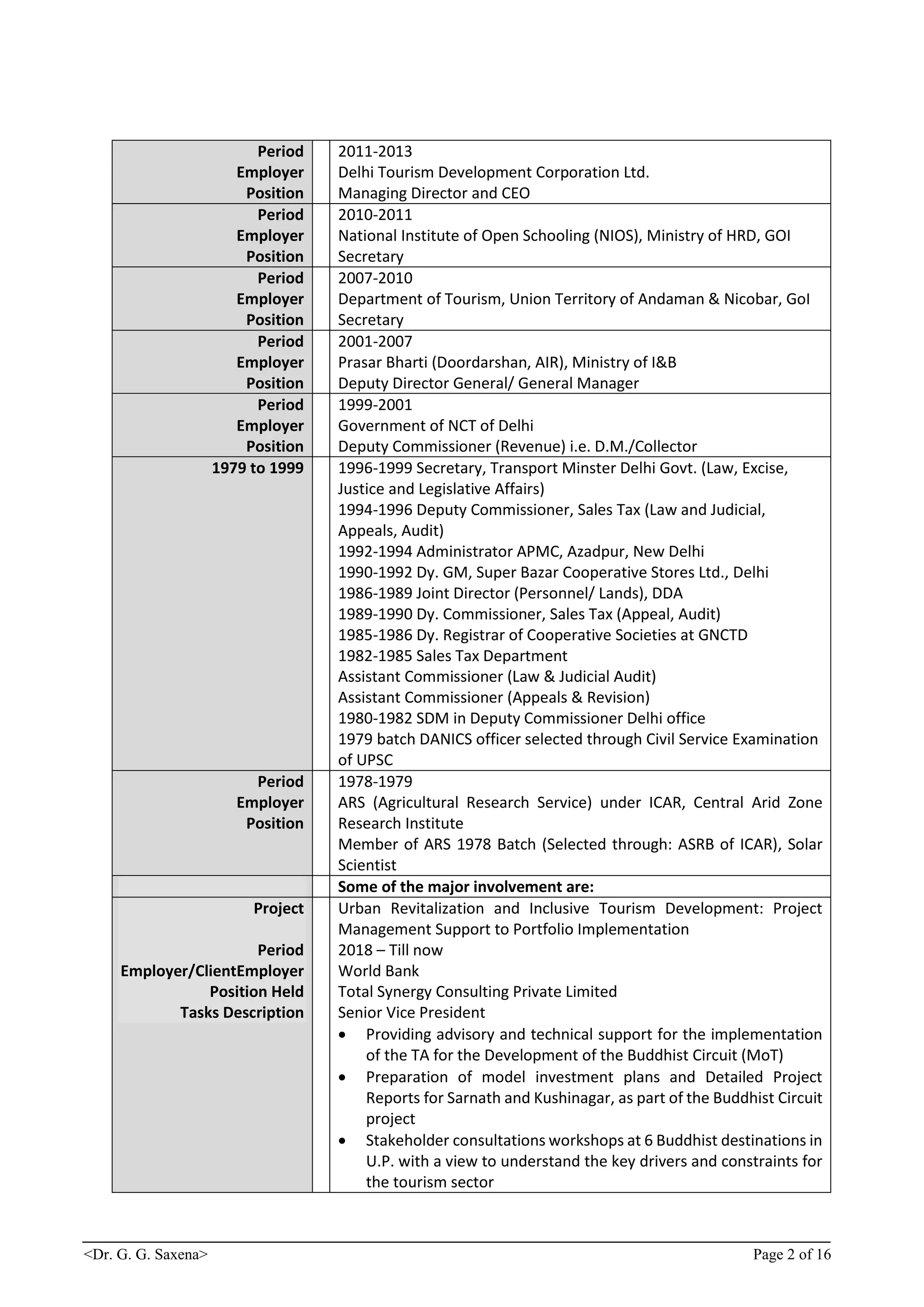 Detailed CV Dr GG Saxena IAS Rtd 091123.docx