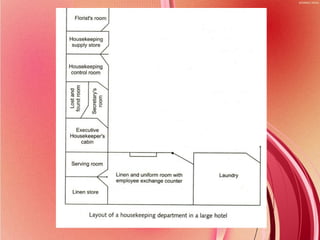 Detailed layout of housekeeping department | PPT