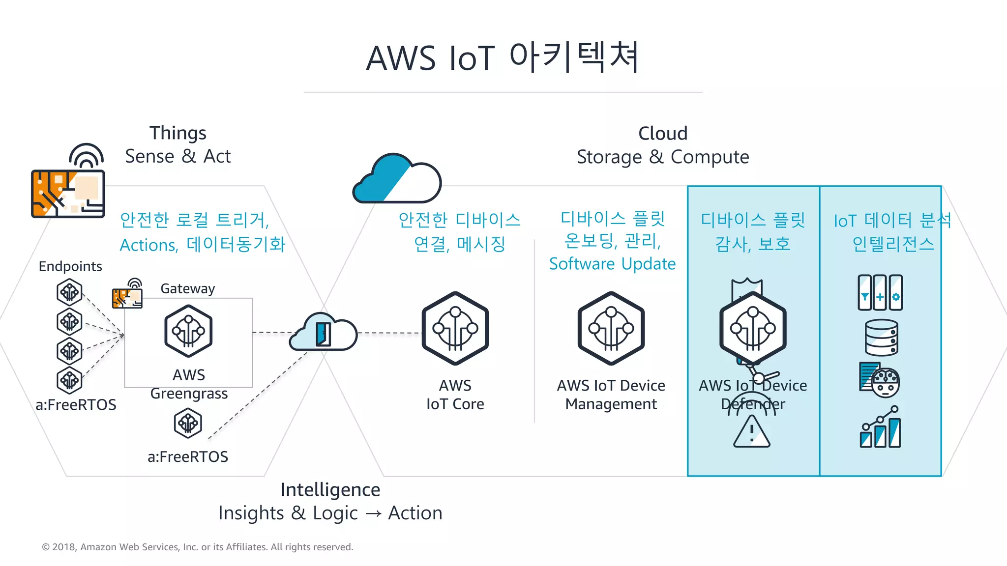 AWS IoT 톺아보기 - 디바이스에서 분석까지::이종화::AWS Summit Seoul 2018 | PDF