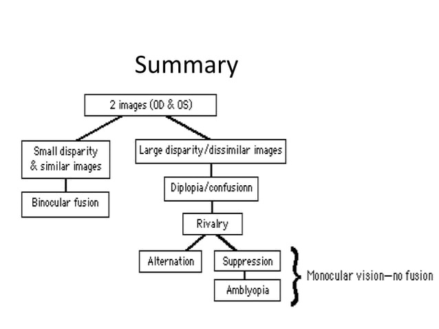 Detail of suppression and AC | PPTX | Eye and Vision Conditions ...