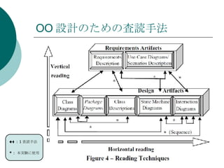 "Detecting Defects in Object Oriented Designs: Using Reading Techniques to Increase Software ...