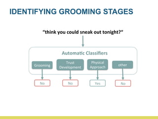 Detecting Grooming Behaviour on Social Media | PDF