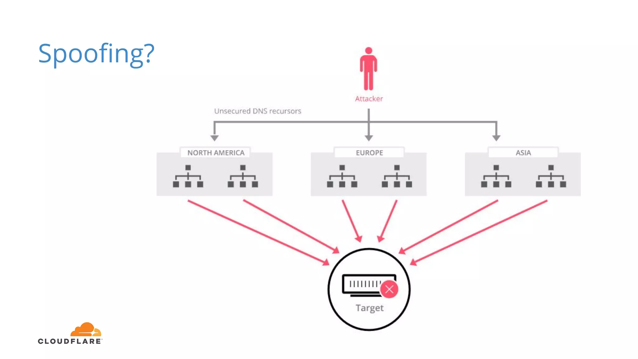 Detecting Spoofing At Ixps Ppt