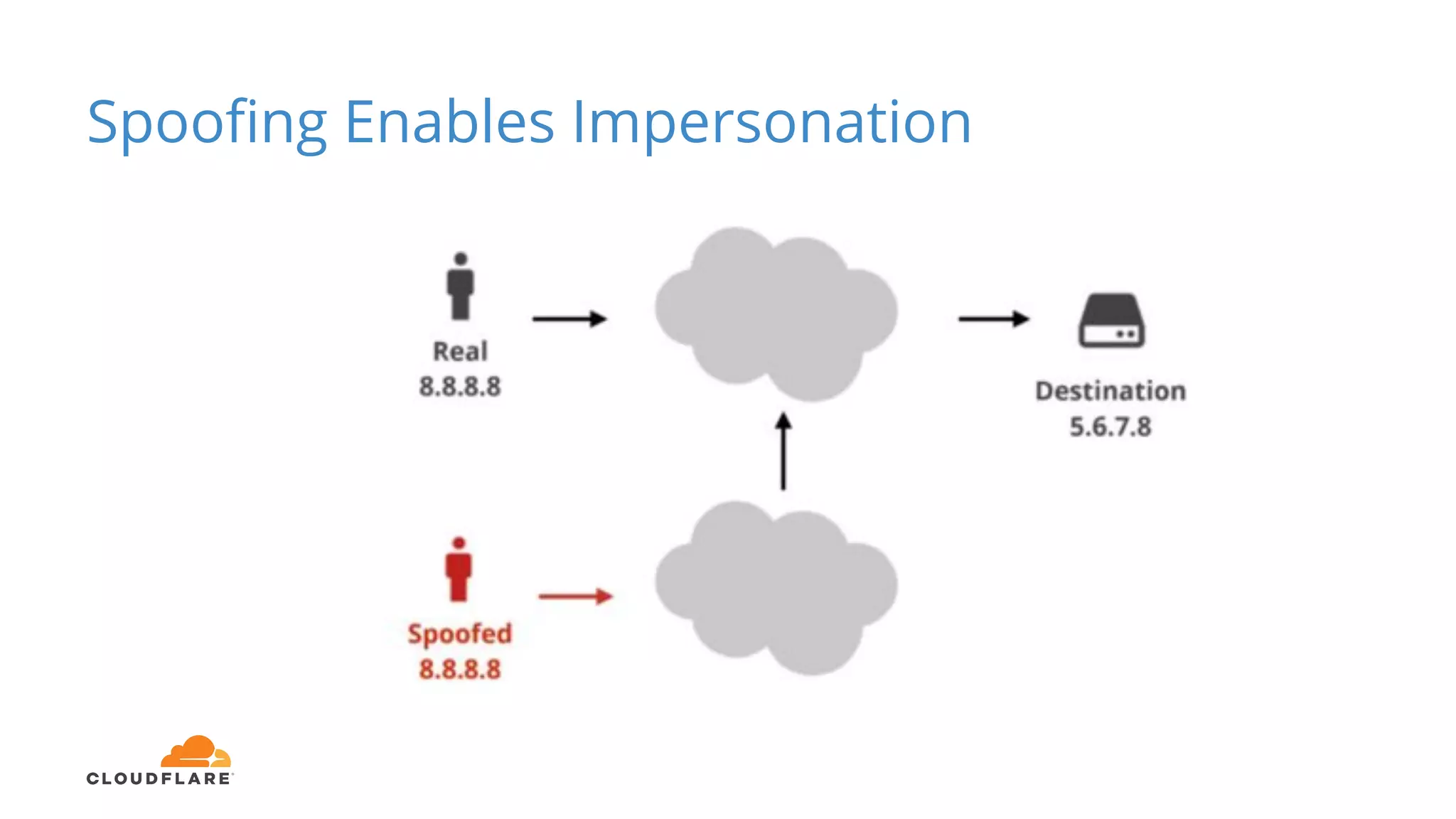 Detecting Spoofing at IXPs | PPT
