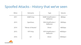 Detecting Spoofing at IXPs | PPT