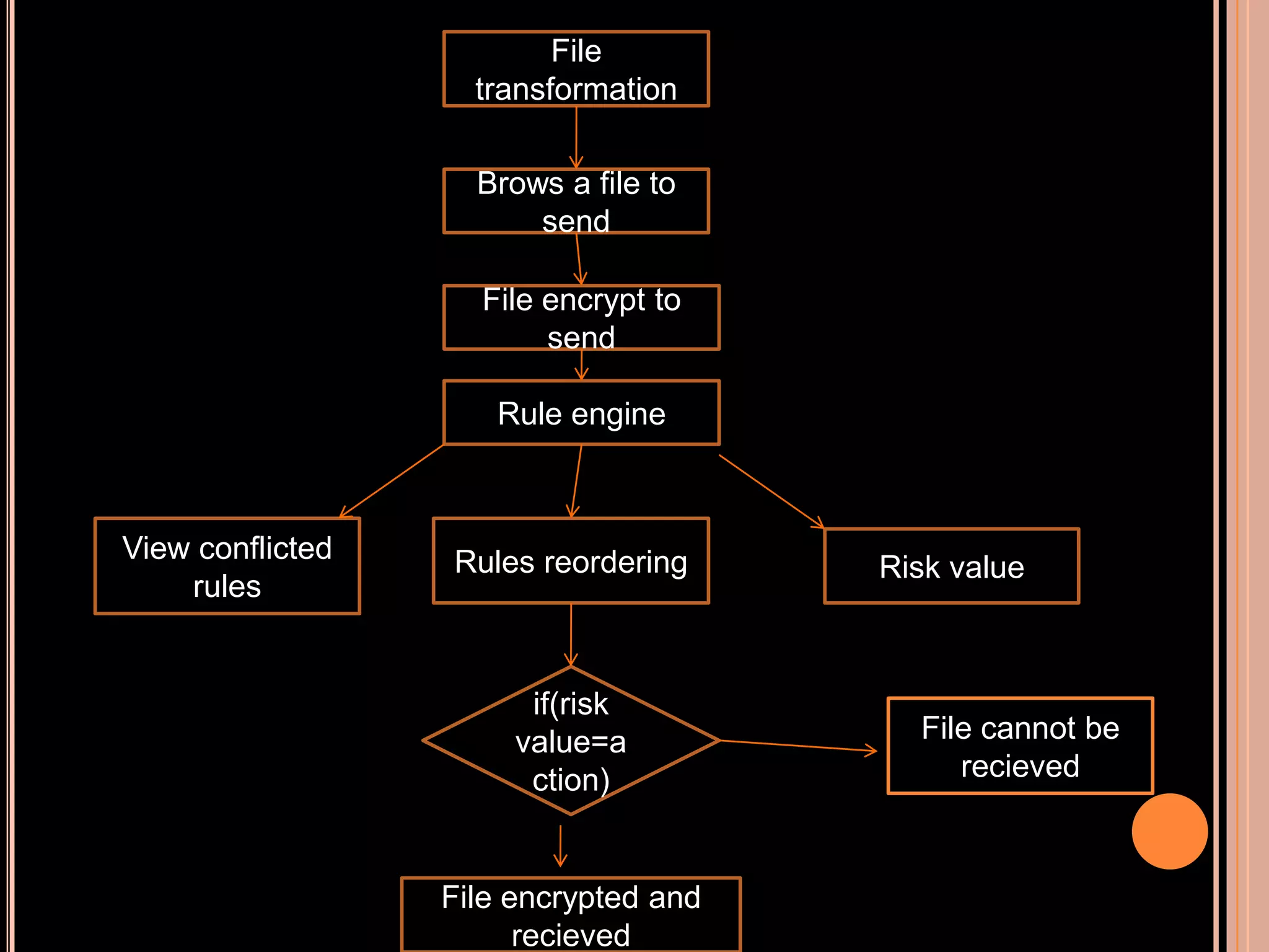 Detecting and Resolving Firewall Policy Anomalies | PPT