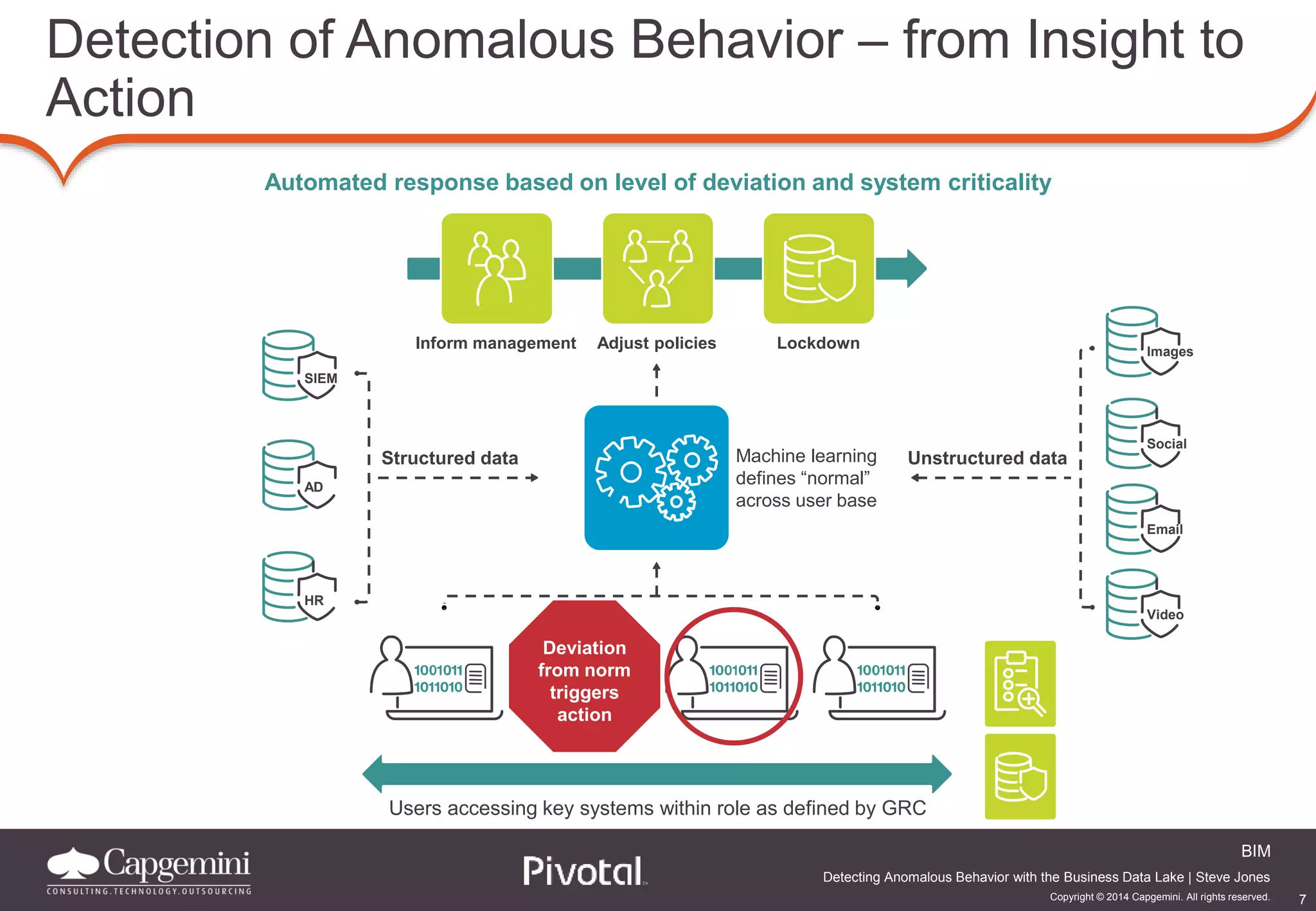 Detection of Anomalous Behavior | PPTX