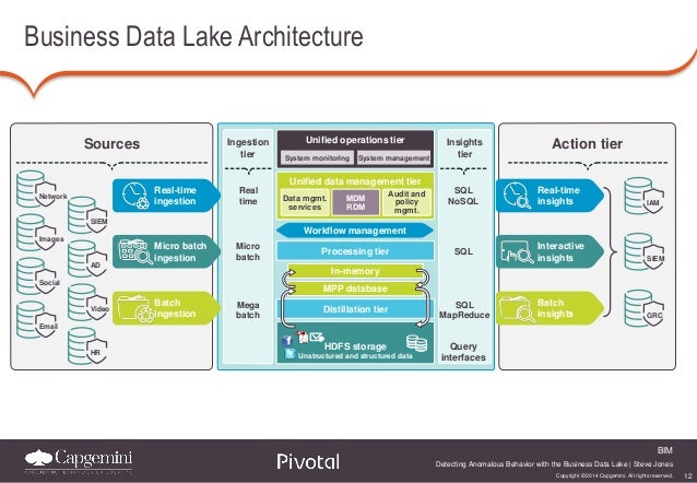 Detection of Anomalous Behavior