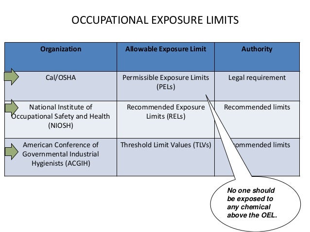 Detecting Chemical Releases and Occupational Exposure Limits