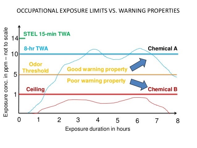 Detecting Chemical Releases and Occupational Exposure Limits