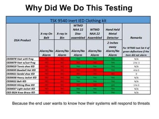 Detecting Improvised Explosive Devices using WTMD | PPTX