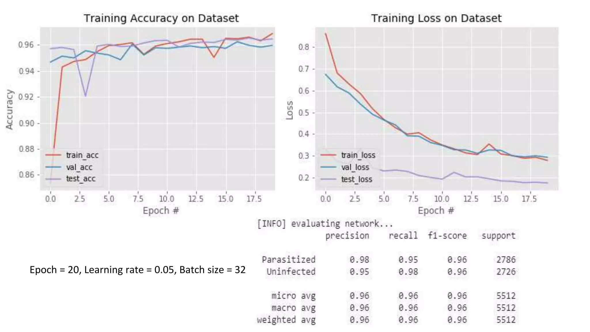 Detecting Malaria Using A Deep Convolutional Neural Network Pptx Artificial Intelligence