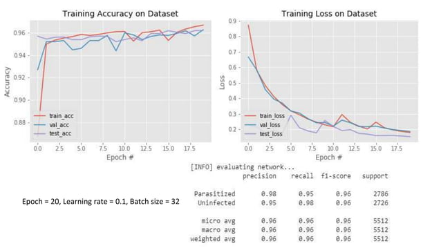 Detecting malaria using a deep convolutional neural network | PPT Detecting malaria using a deep convolutional neural network | PPT