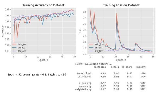 Detecting Malaria Using A Deep Convolutional Neural Network Pptx Artificial Intelligence