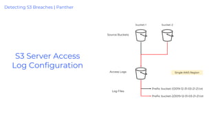 Detecting S3 Breaches with Panther | PPTX