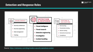 Detection and Response Roles | PDF