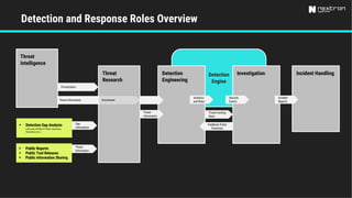 Detection and Response Roles | PDF