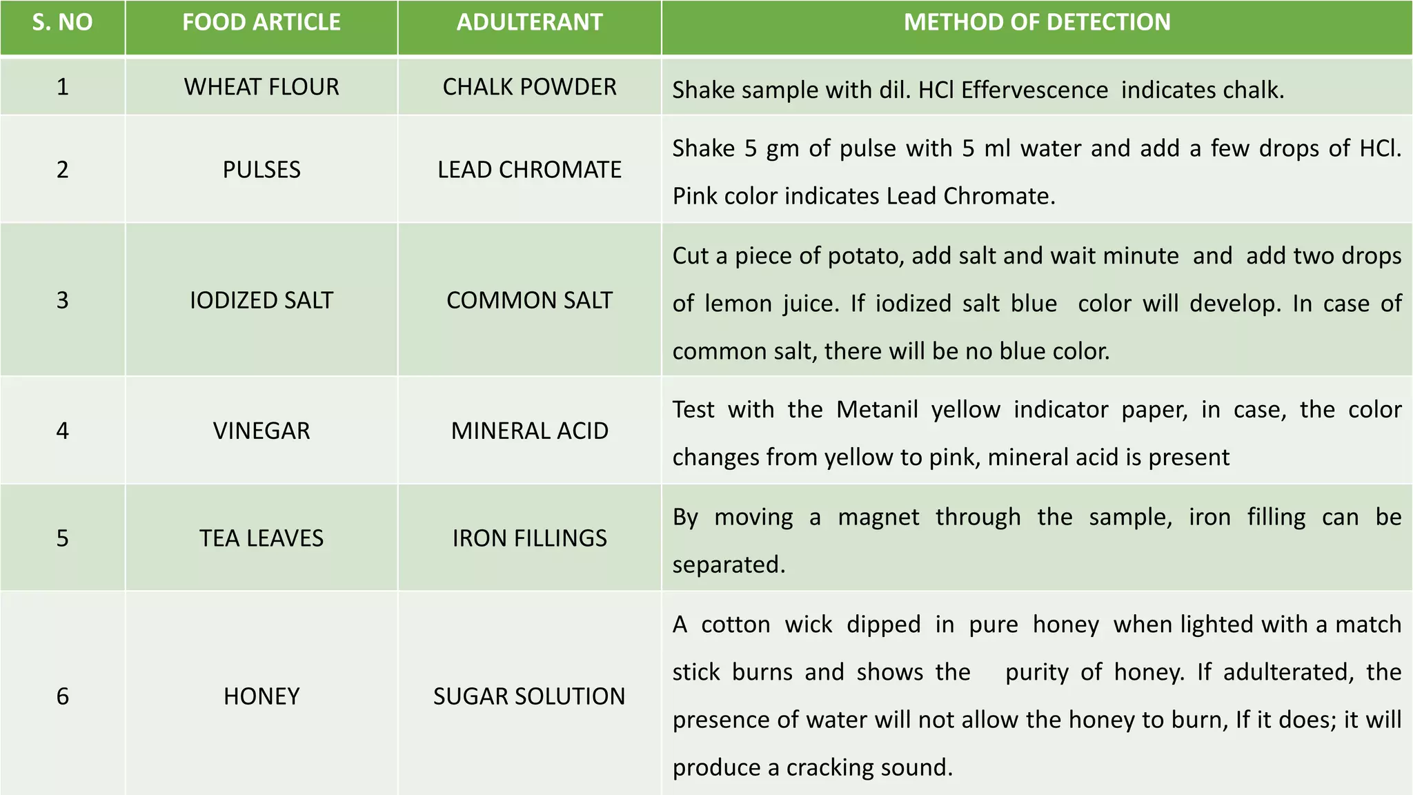 DETECTION OF ADULTERANTS by Avneesh | PPTX