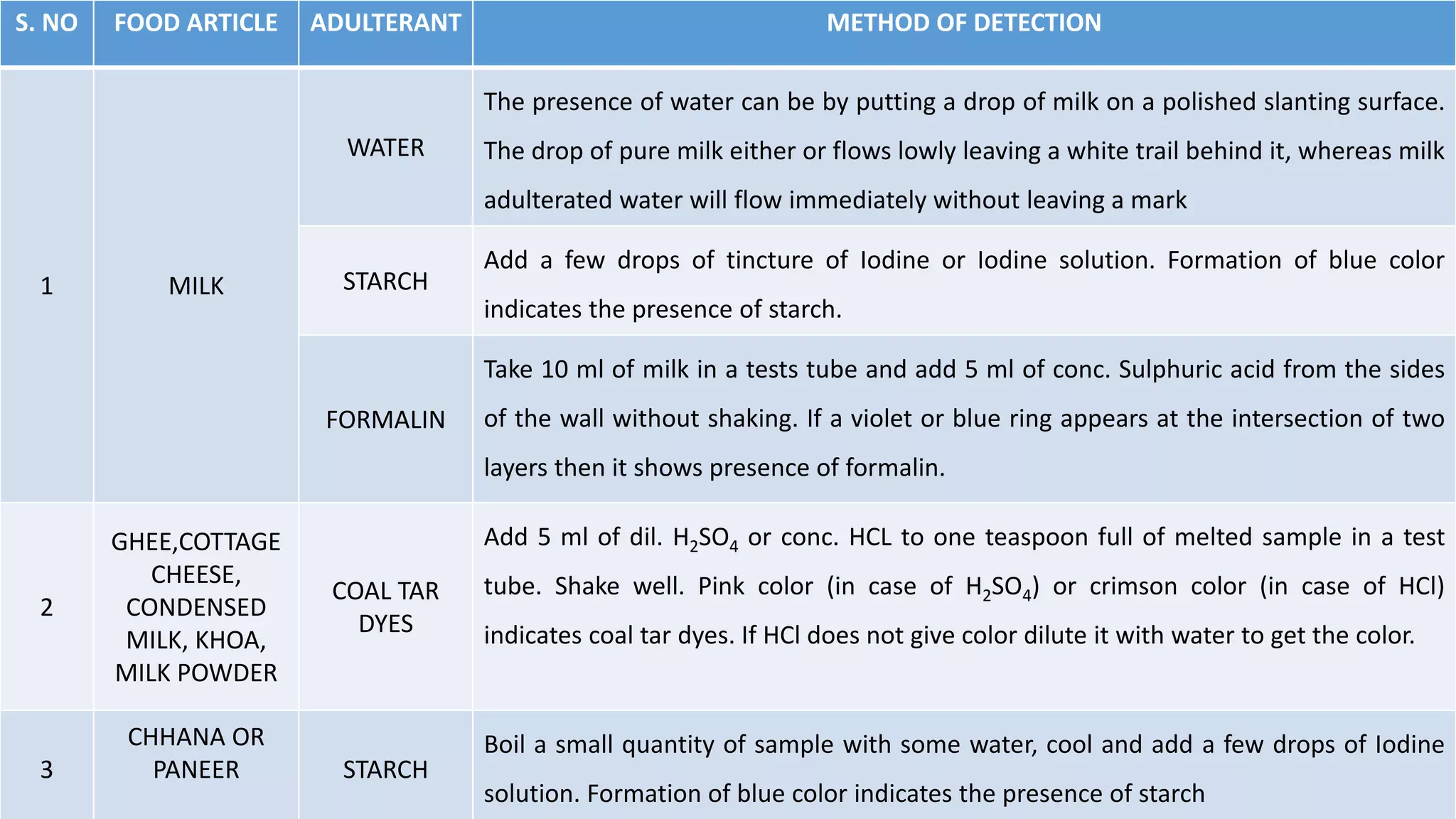 DETECTION OF ADULTERANTS by Avneesh | PPTX