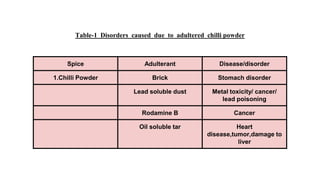 Detection of adulteration in turmeric and chilli powder | PPTX
