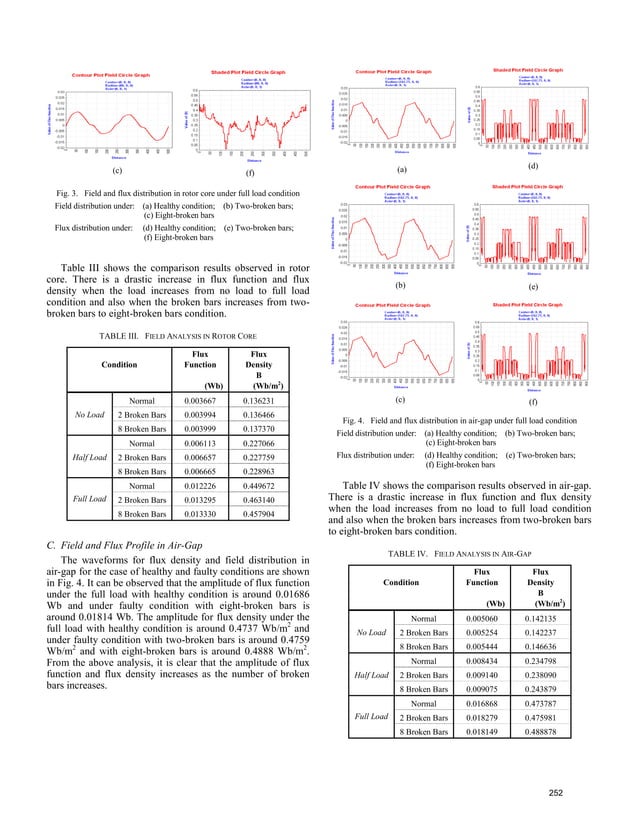 Detection Of Broken Bars In Three Phase Squirrel Cage Induction Motor Using Finite Element
