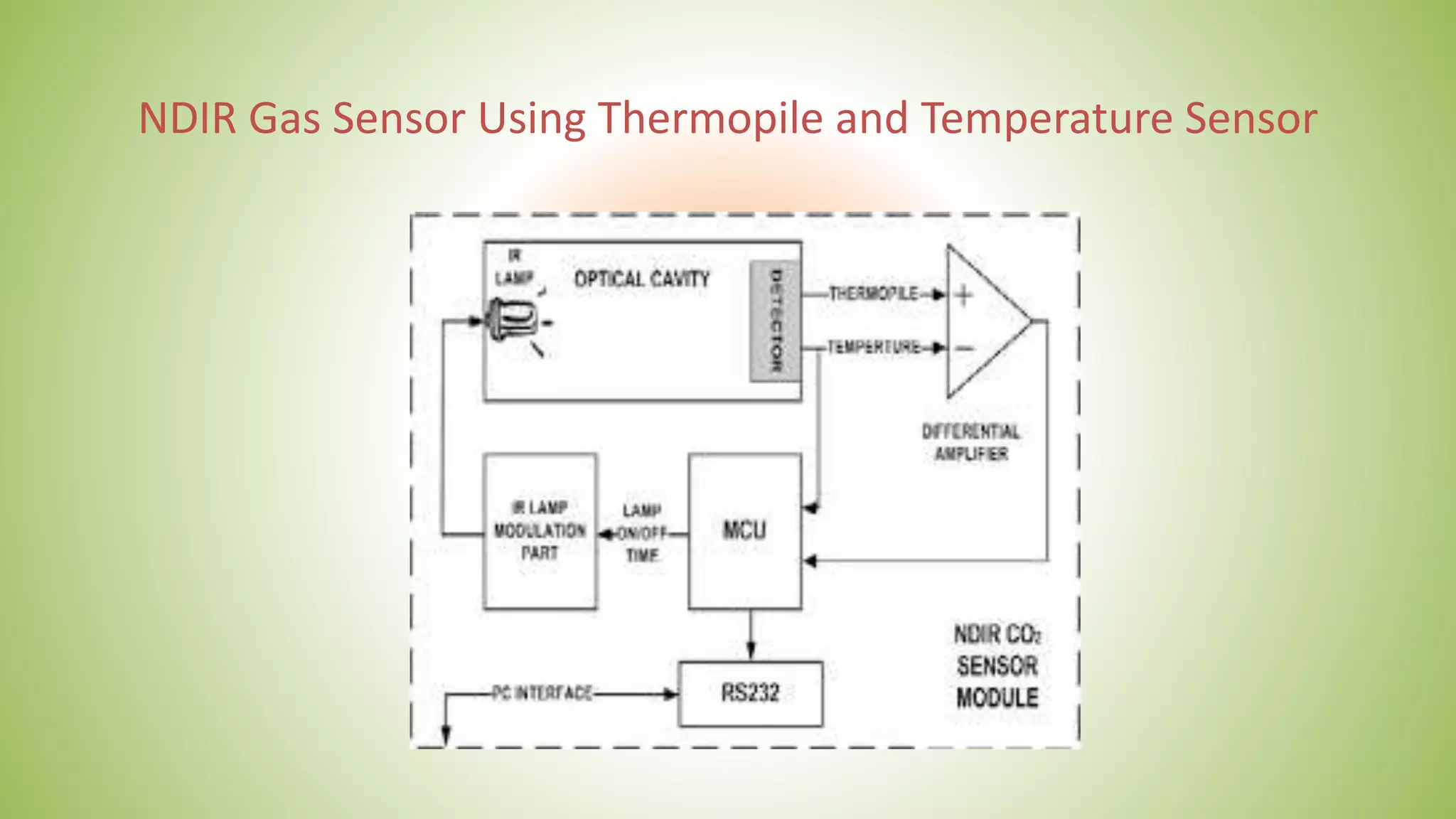 Detection of CO2 gas using NDIR gas sensor.pptx
