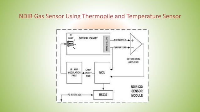 Detection of CO2 gas using NDIR gas sensor.pptx