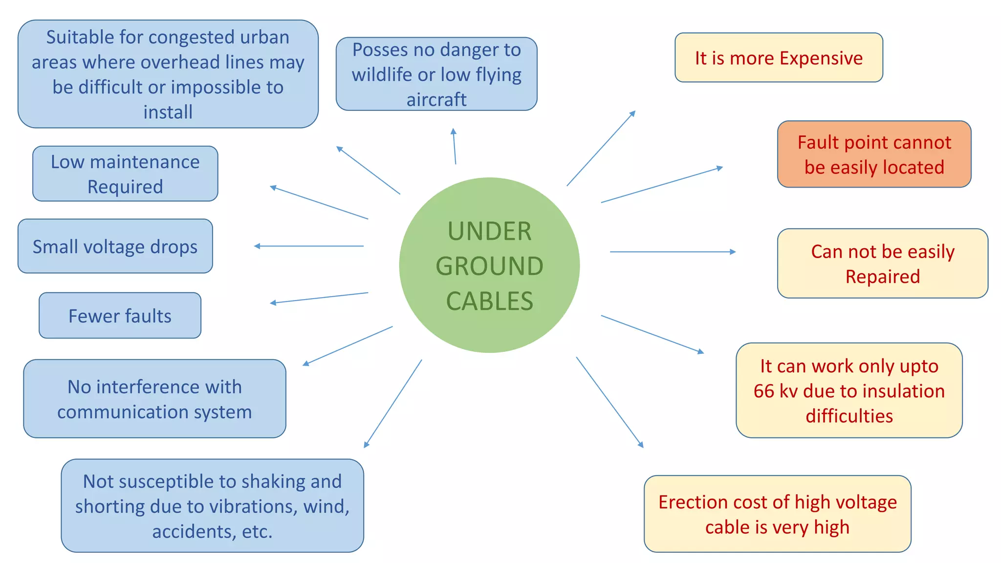 Detection of fault location in underground cable using arduino | PPTX