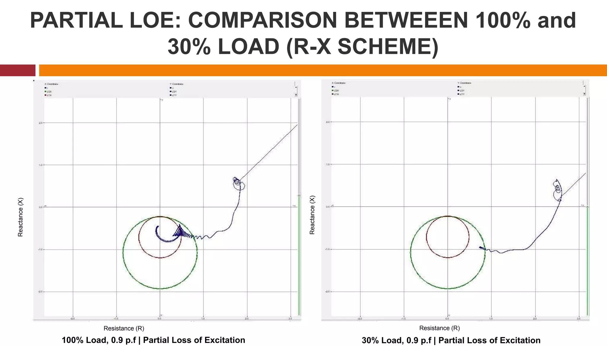 Detection of Generator Loss of Excitation (LOE) | PPT