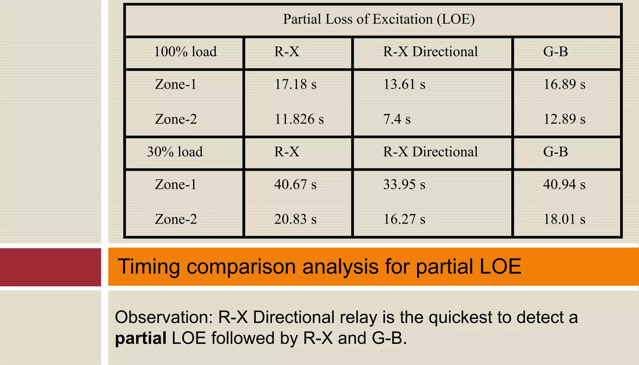 Detection of Generator Loss of Excitation (LOE) | PPT