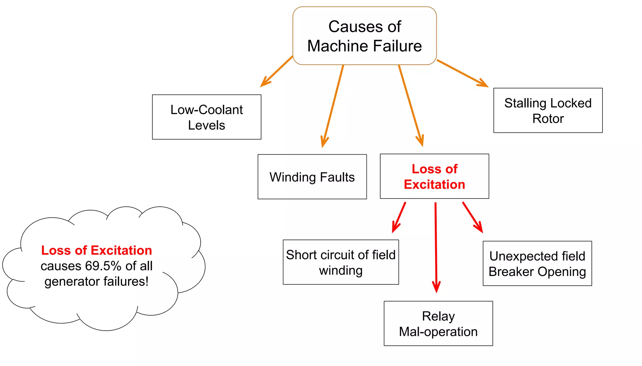 Detection Of Generator Loss Of Excitation Loe Ppt