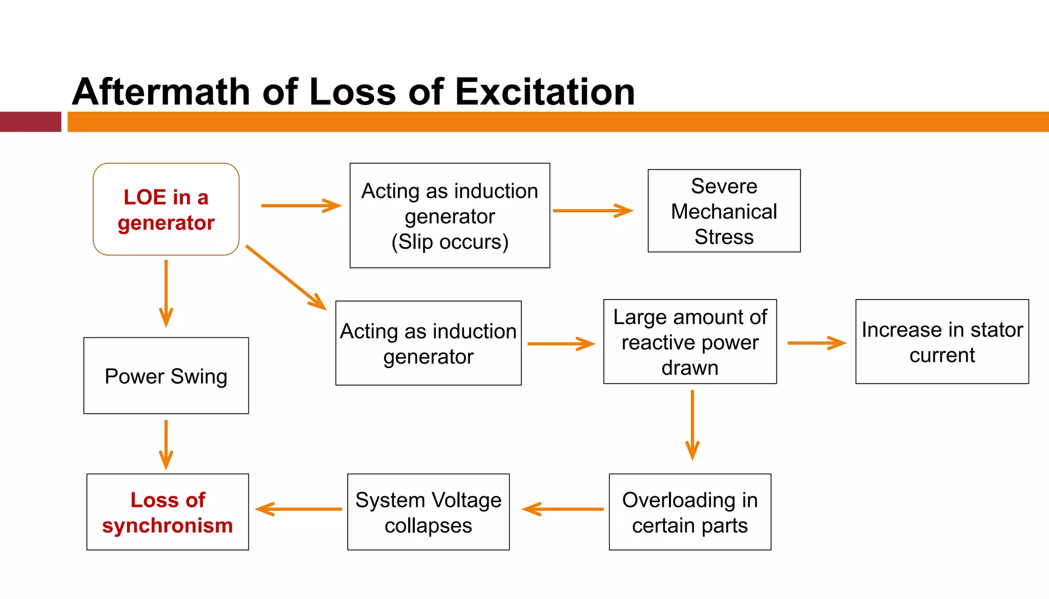 Detection Of Generator Loss Of Excitation Loe Ppt