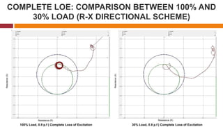 Detection of Generator Loss of Excitation (LOE) | PPT