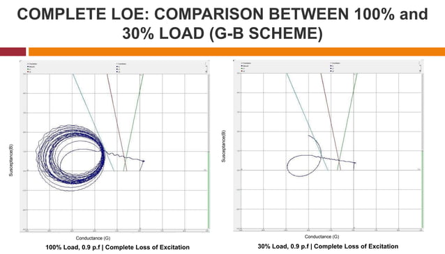 Detection Of Generator Loss Of Excitation Loe Ppt