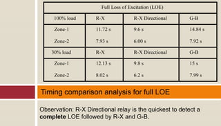 Detection of Generator Loss of Excitation (LOE) | PPT