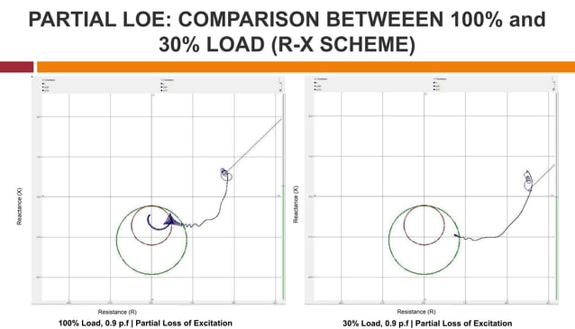 Detection of Generator Loss of Excitation (LOE) | PPT